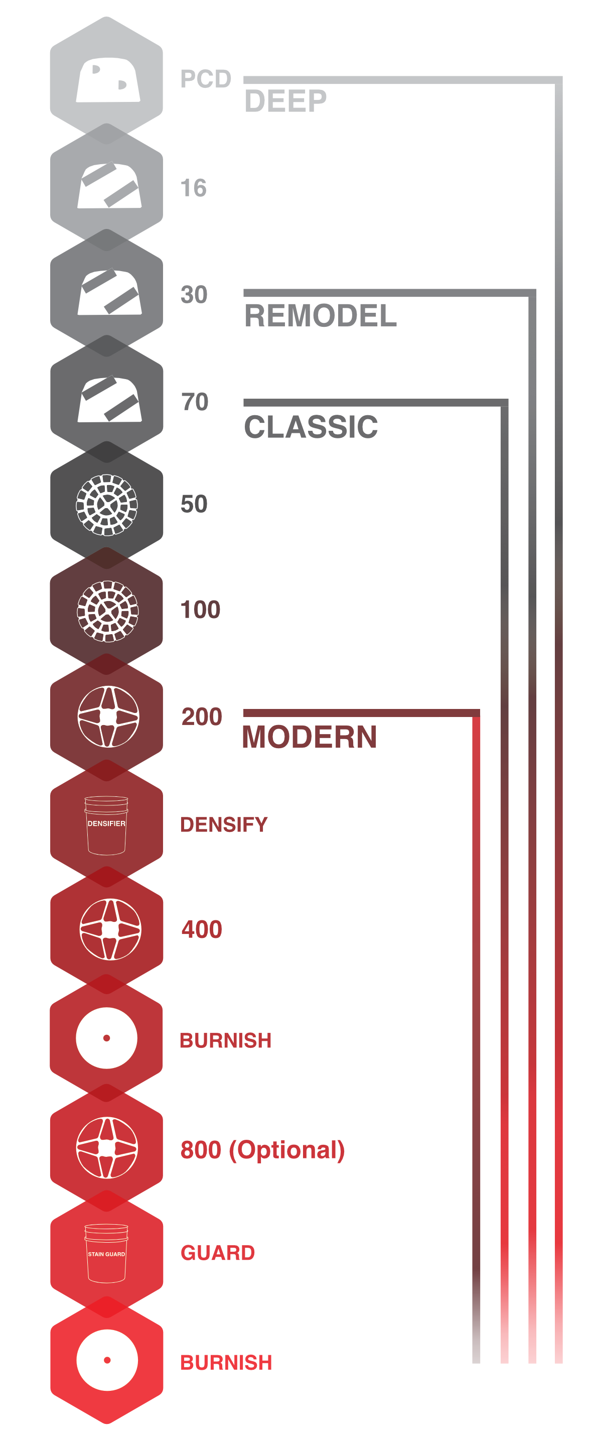 The Polished Concrete Process - DANCER | Commercial Polished Concrete ...